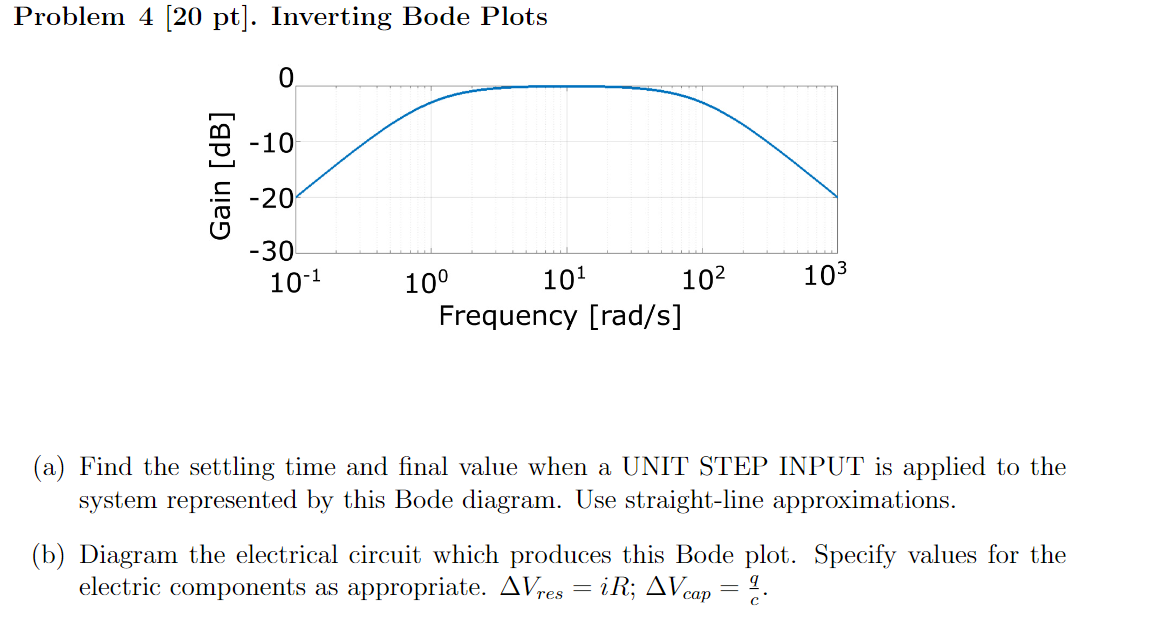 Solved Problem 4 (20 pt]. Inverting Bode Plots 0 -10 Gain | Chegg.com
