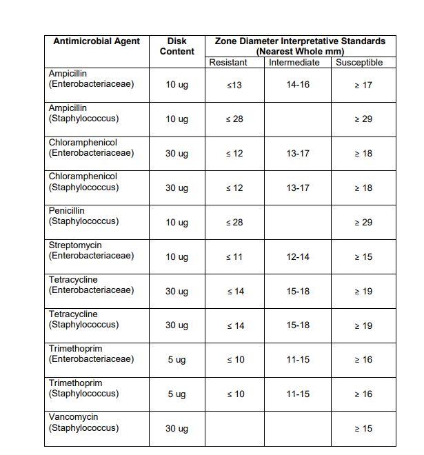 Results to use for your Antimicrobial Susceptibility | Chegg.com