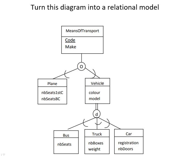 Solved Turn this diagram into a relational model | Chegg.com