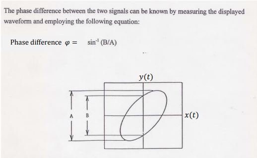 Solved Lissajous Figures and an Oscilloscope: Phase Angle | Chegg.com