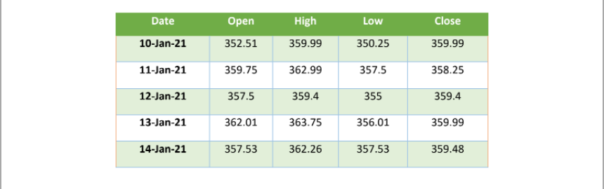 Solved The following table shows the historical data for | Chegg.com