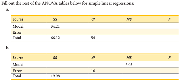 Solved Fill out the rest of the ANOVA tables below for | Chegg.com