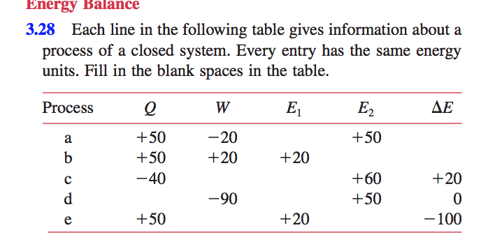 Solved Energy Balance 3.28 Each line in the following table | Chegg.com