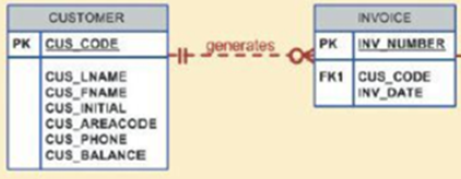 Solved Convert the following ERD into relational schema. It | Chegg.com