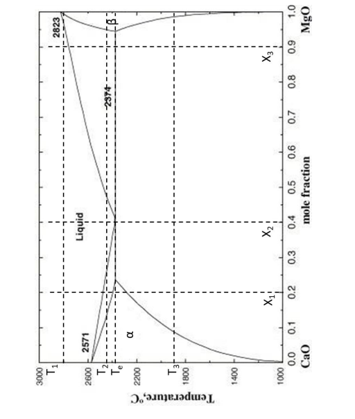 Solved The phase diagram below belongs to the binary | Chegg.com
