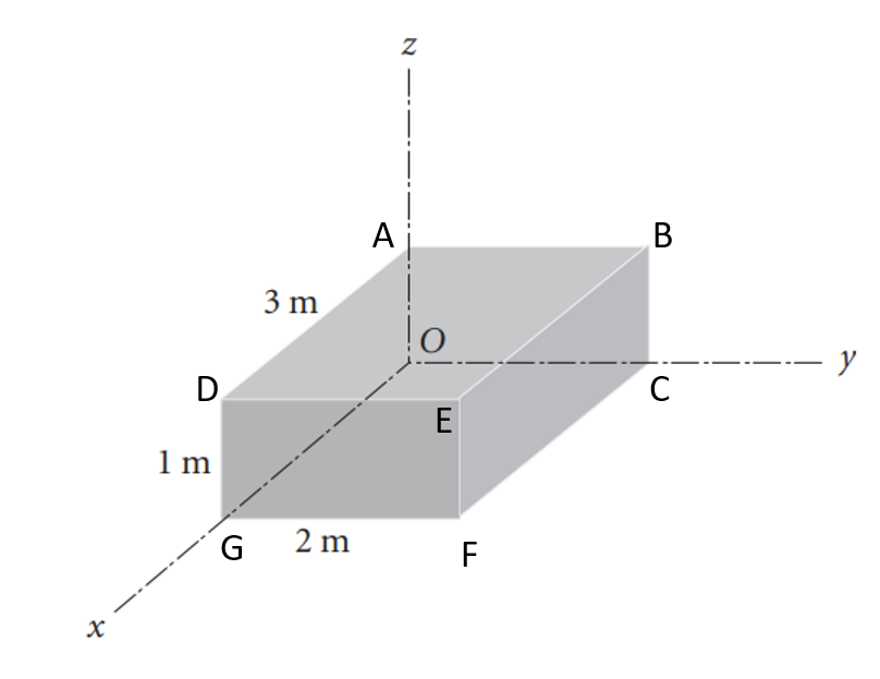 Solved A box placed on xyz coordinate system as shown in the | Chegg.com