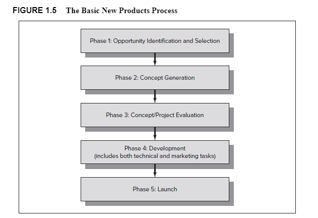 Solved Discuss and elaborate upon the five phases of the | Chegg.com