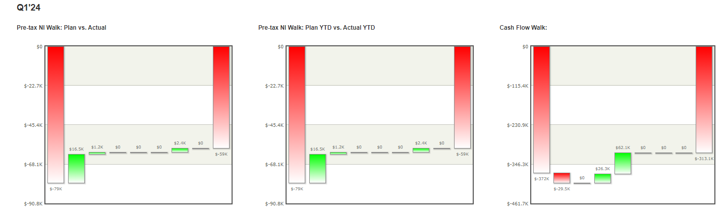 a. Using the Pre-Tax Net Income (Plan vs Actual + | Chegg.com