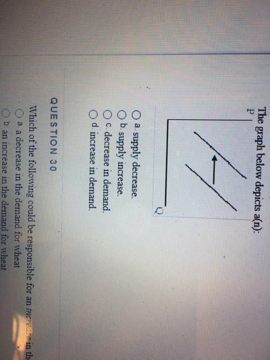 Solved The graph below depicts a(n): supply decrease, supply | Chegg.com