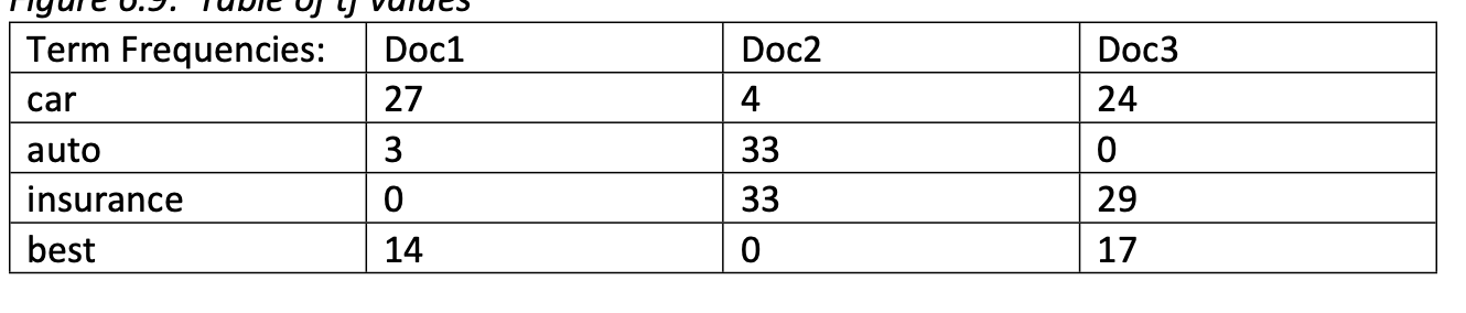1. Consider the table of term frequencies for 3 | Chegg.com