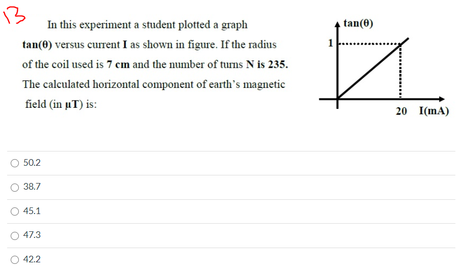 Solved 13 tan(0) 1 In this experiment a student plotted a | Chegg.com