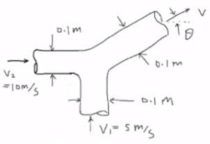 Solved Two circular water jets interact with each other in | Chegg.com