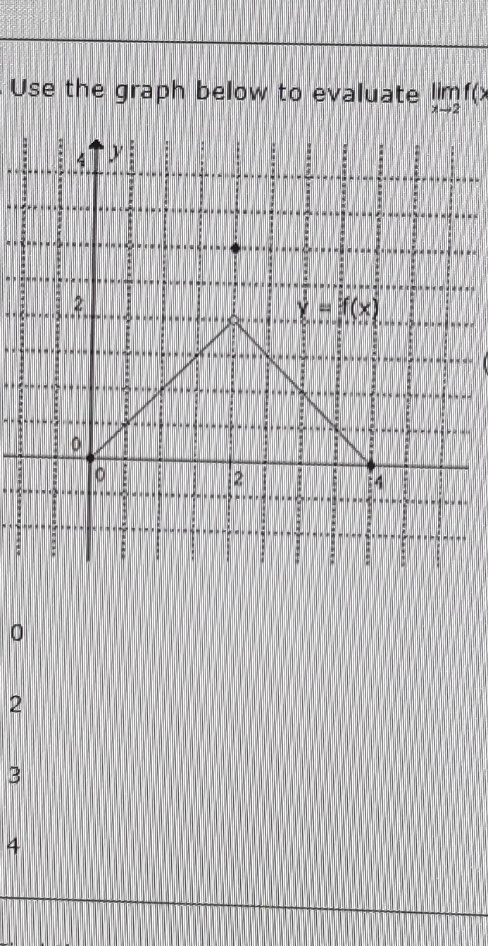 Solved Use the graph below to evaluate limf | Chegg.com