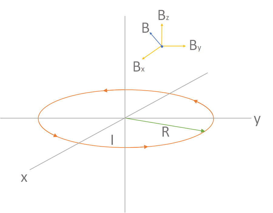 Solved Consider a magnetic field produced by a circular | Chegg.com