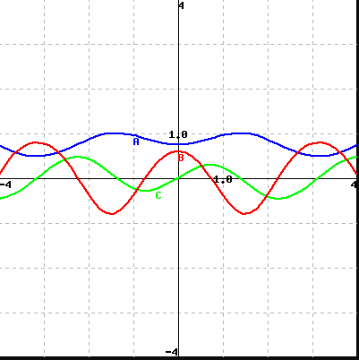 Solved (1 point) Identify the graphs A (blue), B ( red) and | Chegg.com