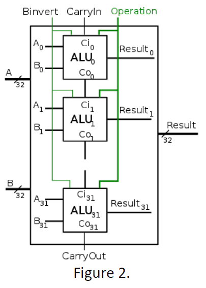 Task: Design a 4-bits Arithmetic and Logic Unit (ALU) | Chegg.com