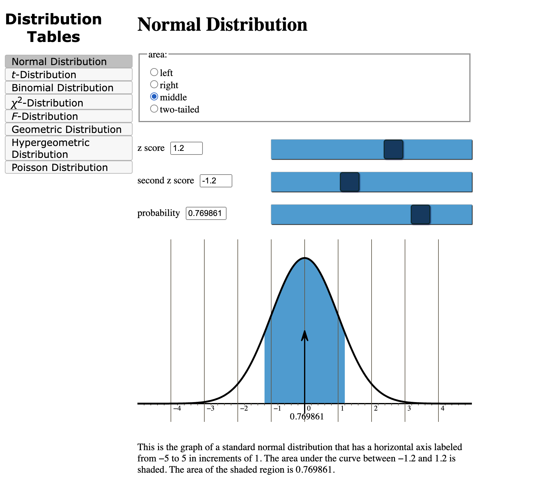 Distribution Tables Normal Distribution area: left | Chegg.com