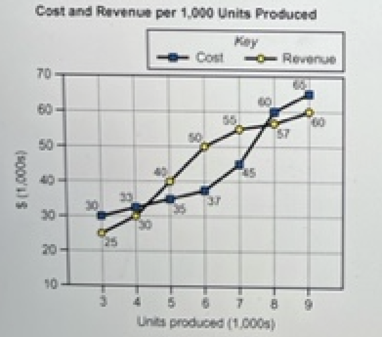Solved A project manager reviews projections on cost and | Chegg.com