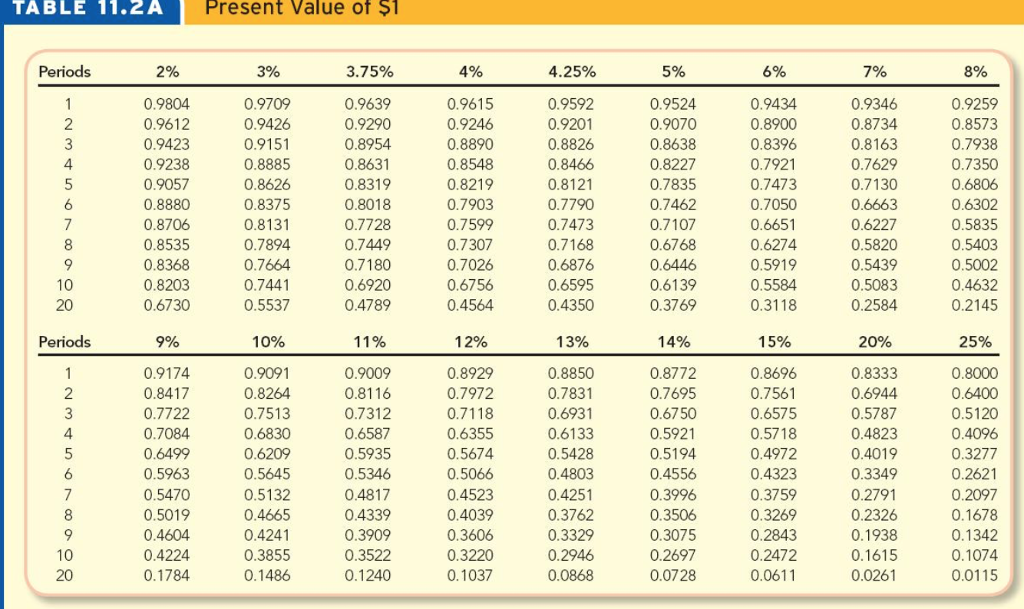 Solved TABLE 11.4A Present Value of Annuity of $1 0.9709 | Chegg.com