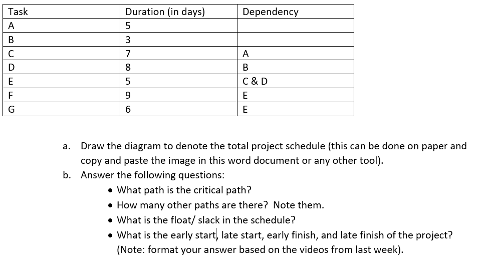 Solved Task Duration In Days Dependency 7 A 8 B E 5 