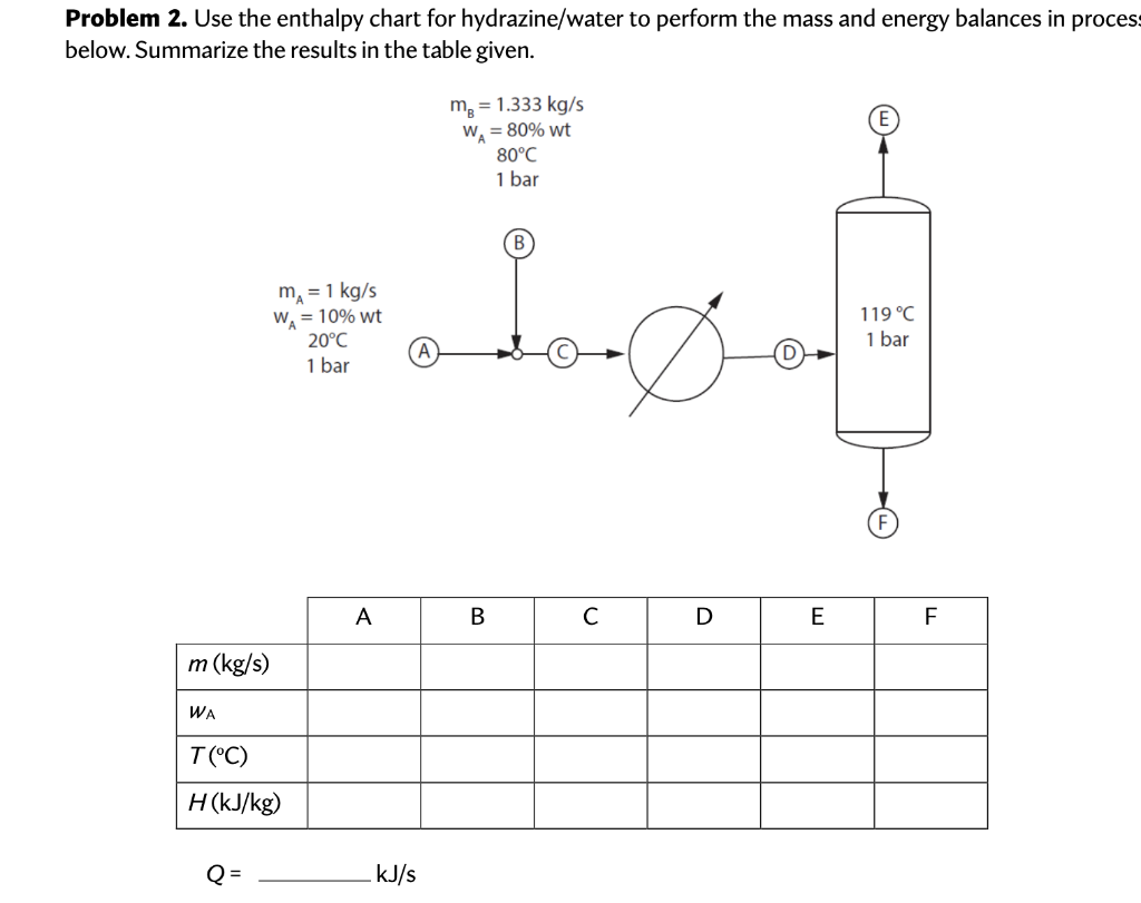 Solved Problem 2. Use the enthalpy chart for hydrazine/water | Chegg.com