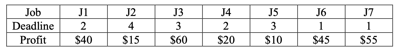 Solved Consider the following jobs, deadlines, and profits. | Chegg.com