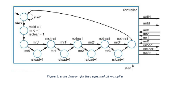 This is an FSM state diagram: a) Create the FSM | Chegg.com