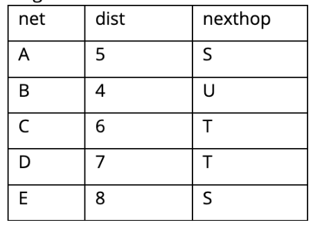 Solved (Routing-update (b) Router R has the table shown | Chegg.com