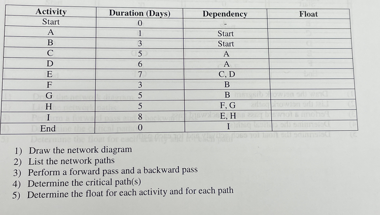 Solved 1) Draw the network diagram 2) List the network paths | Chegg.com