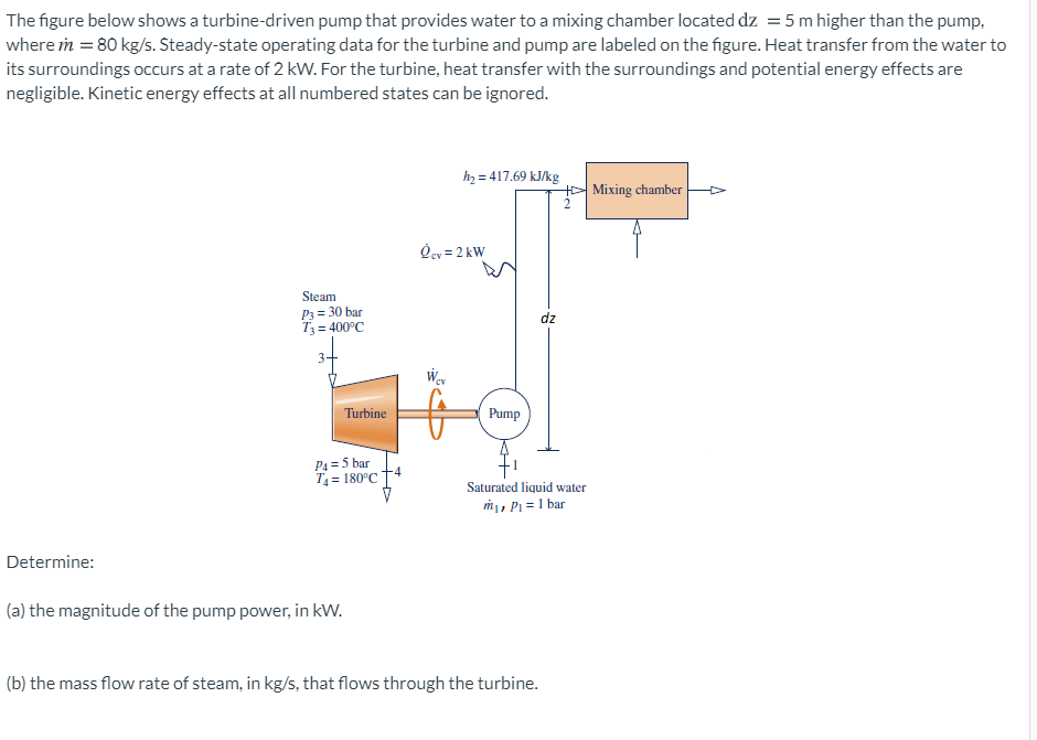Solved The figure below shows a turbine-driven pump that | Chegg.com