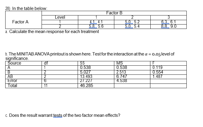 Solved 28) In the table below: Level Factor A 41 4.1 म 58, | Chegg.com