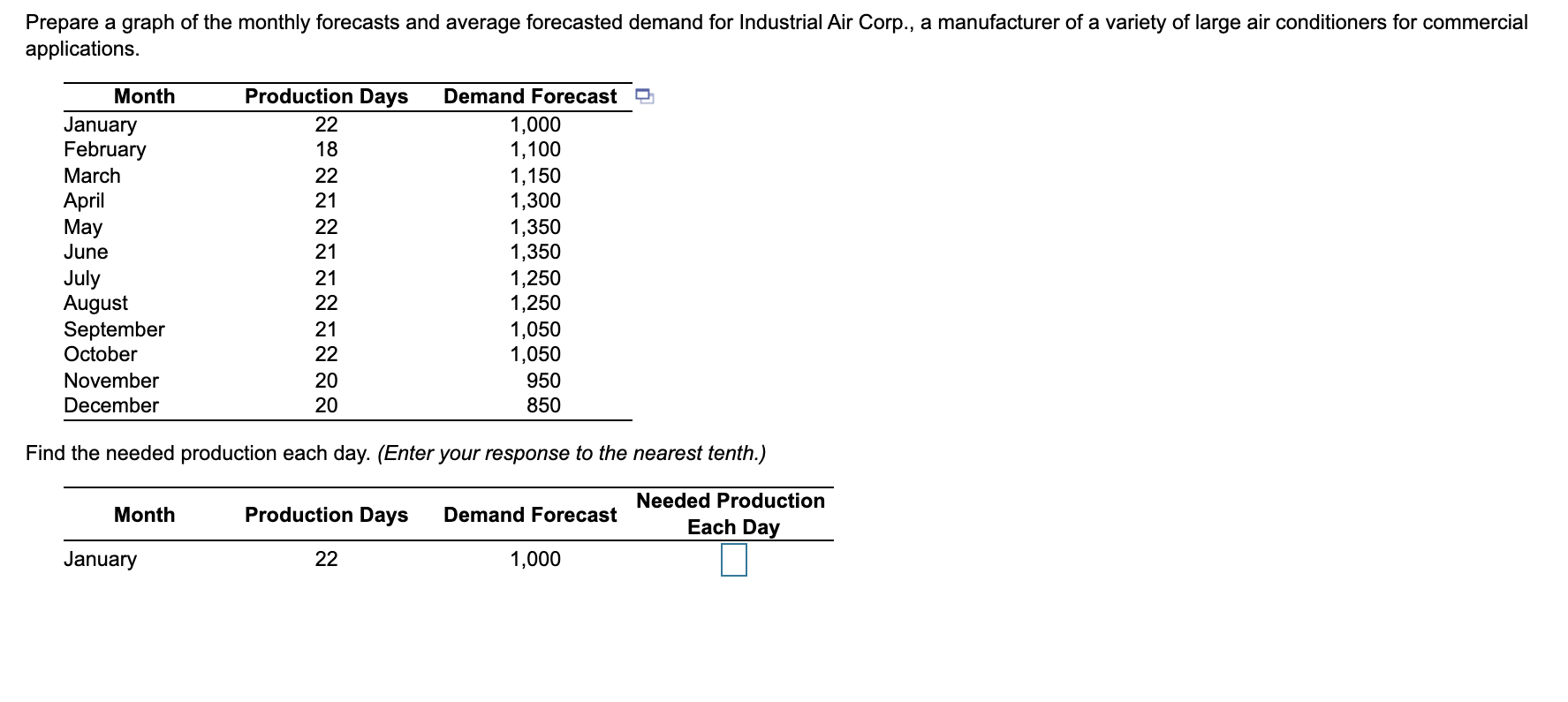 Solved Prepare a graph of the monthly forecasts and average | Chegg.com