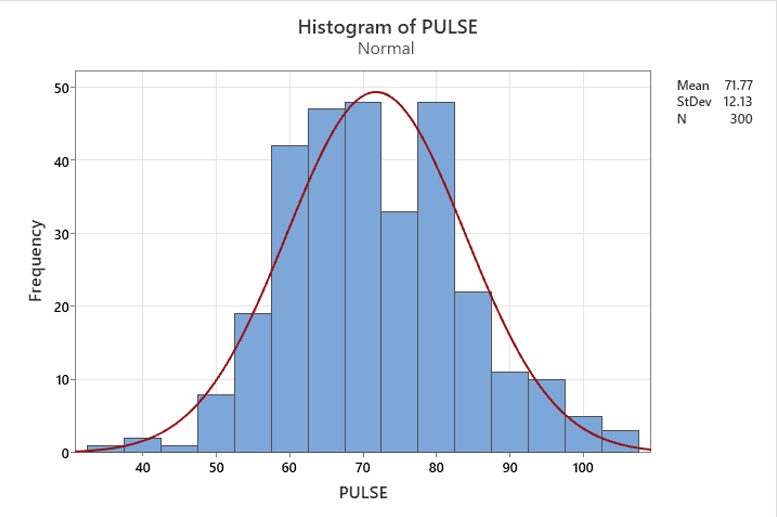 Solved Interpret the histogram in words using the following | Chegg.com