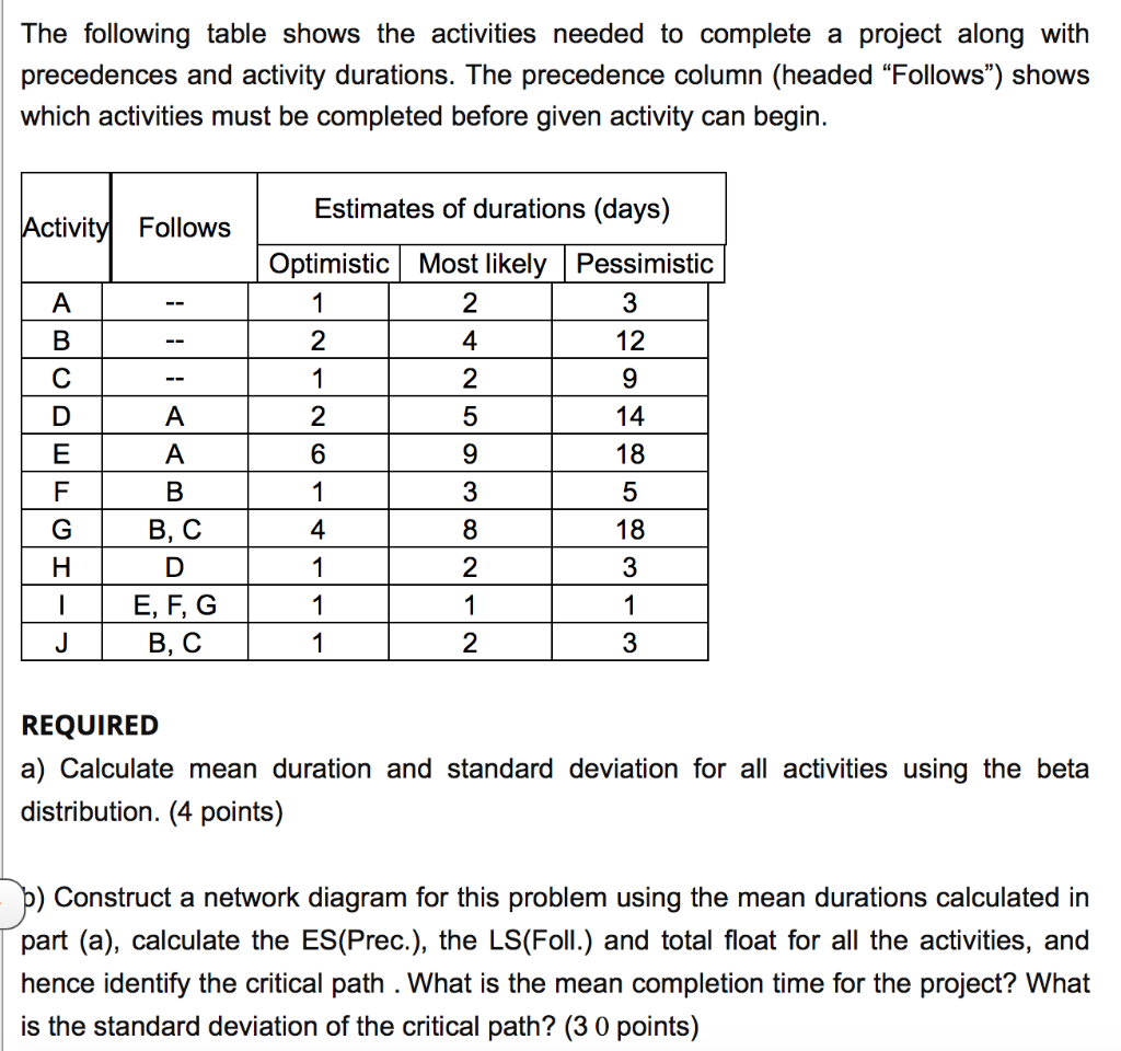 Solved The following table shows the activities needed to | Chegg.com