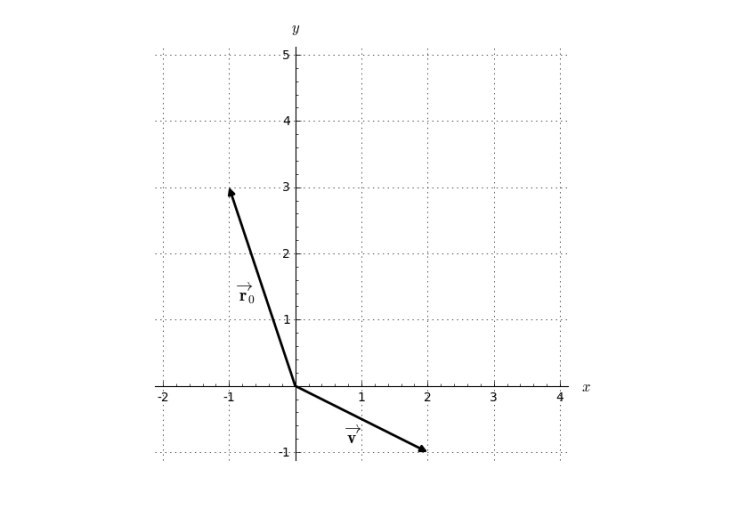 Solved WebAssign #17: A line is of the form 1 (t) = 7, +tv | Chegg.com