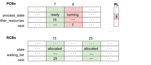 3. Two processes (7 and 8) are currently on RL. | Chegg.com