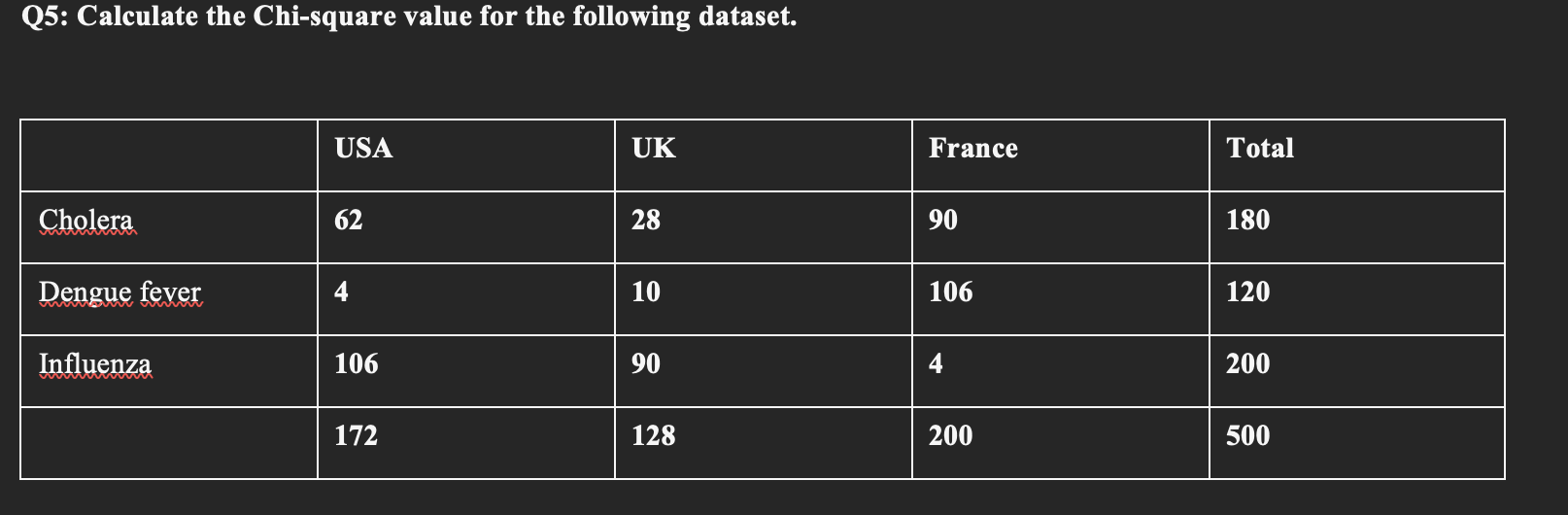 Solved Q5: Calculate the Chi-square value for the following | Chegg.com