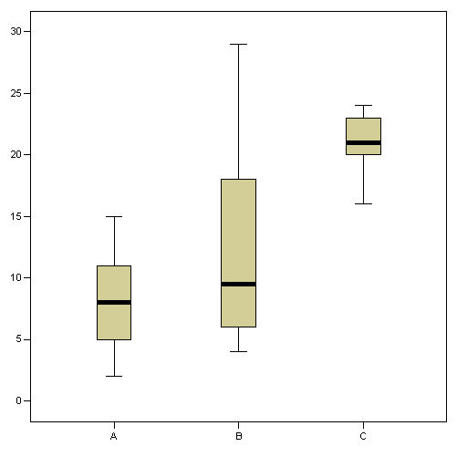 Solved Below are comparative boxplots for three different | Chegg.com