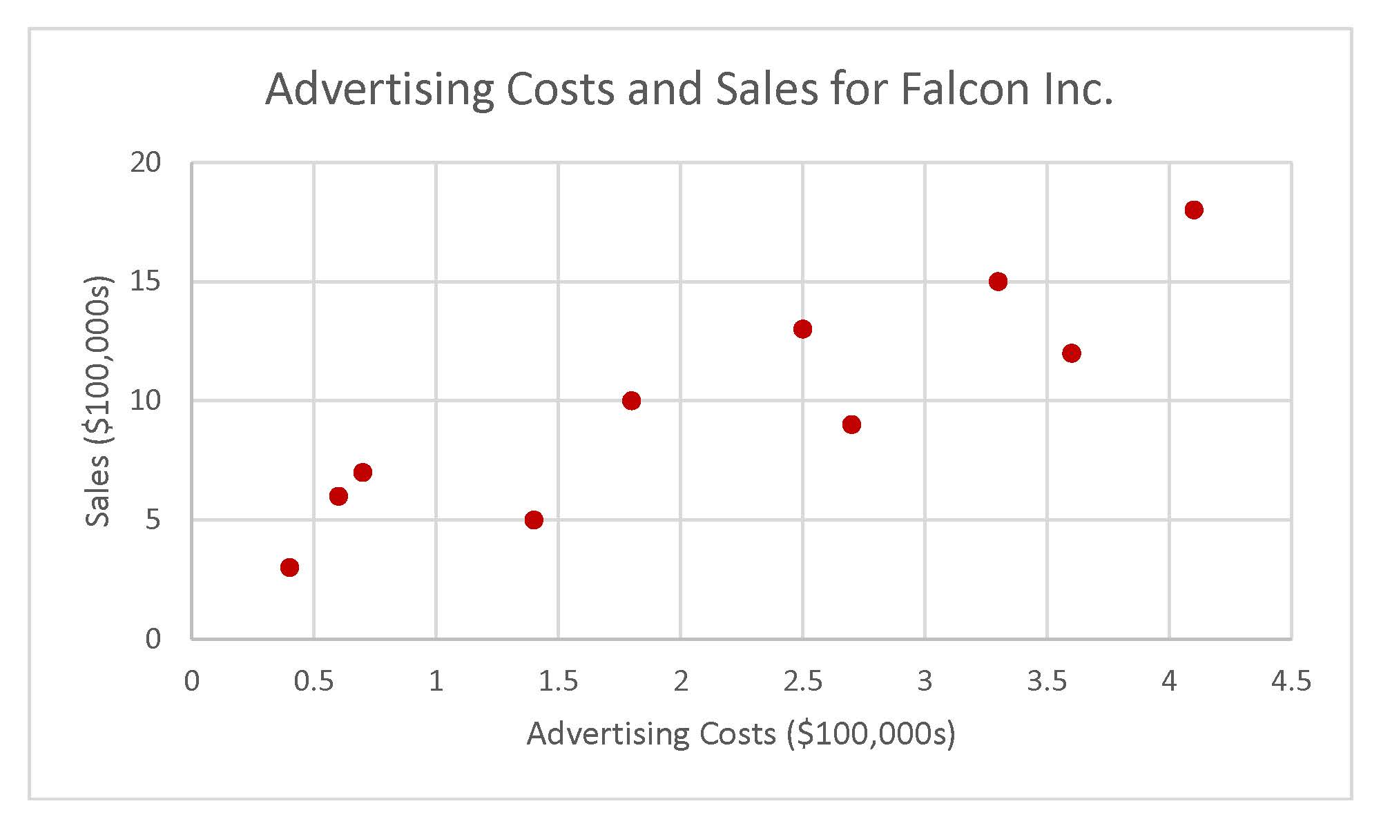 Solved Falcon Inc. wants to examine the relationship between | Chegg.com