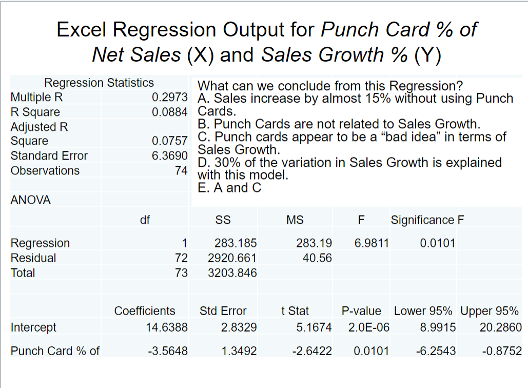 Solved Excel Regression Output for Punch Card % of Net Sales | Chegg.com