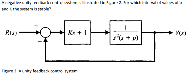 Solved A negative unity feedback control system is | Chegg.com