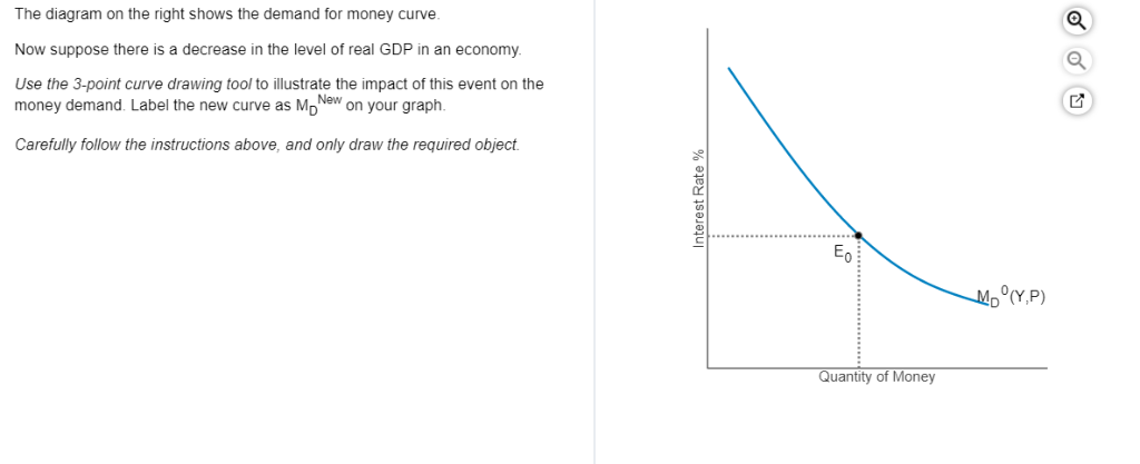 Solved The diagram on the right shows the demand for money | Chegg.com