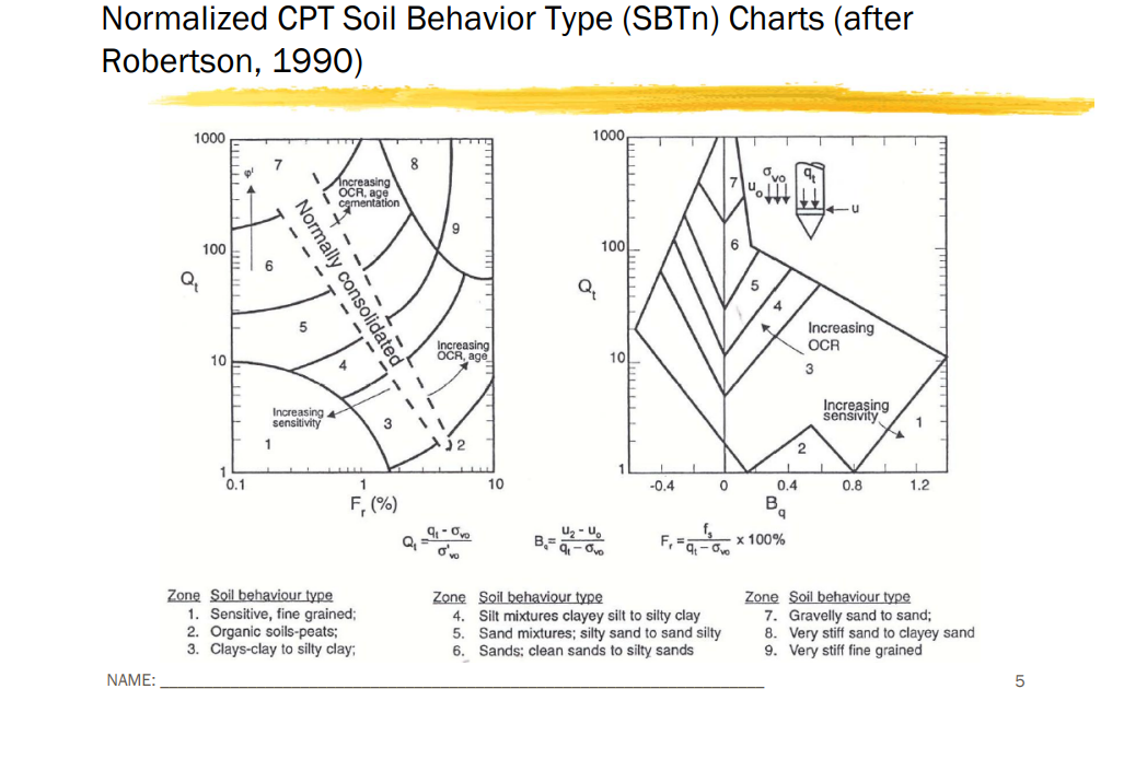 Solved Given: The CPT sounding record on the following page. | Chegg.com