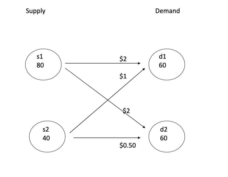 Solved Use Excel Solver on the transportation problem | Chegg.com