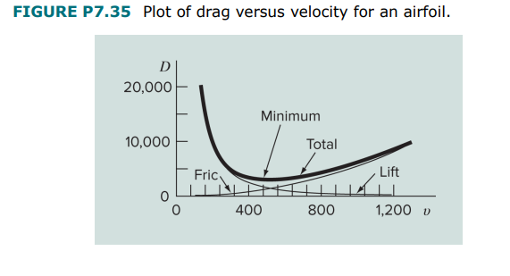 Solved The total drag on an airfoil can be estimated by the | Chegg.com