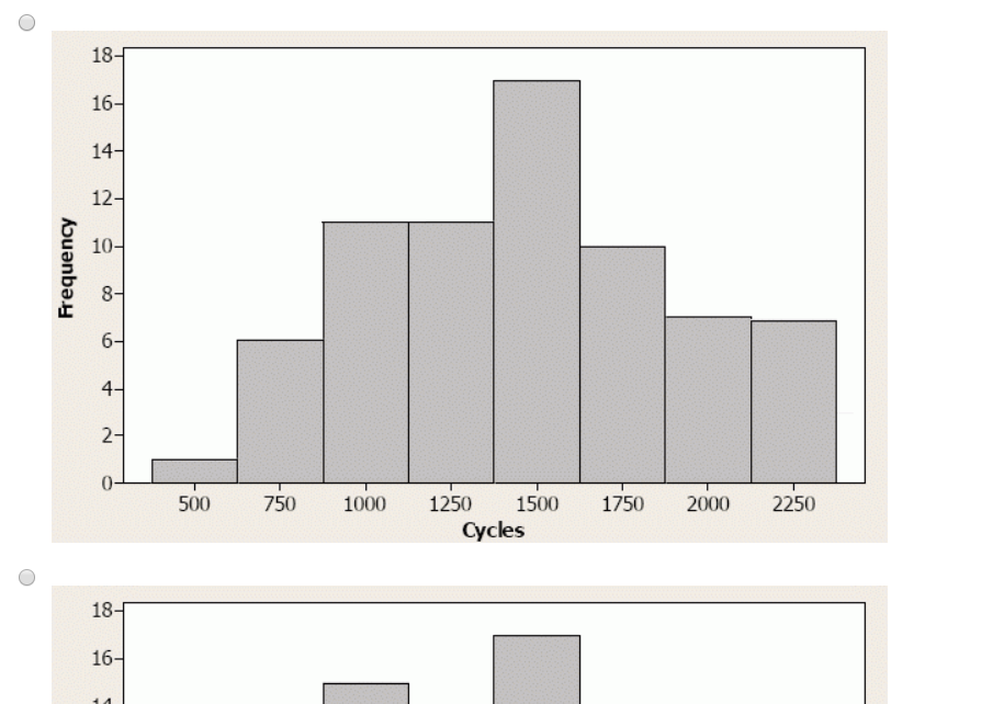 Solved Construct a frequency histogram using the failure | Chegg.com