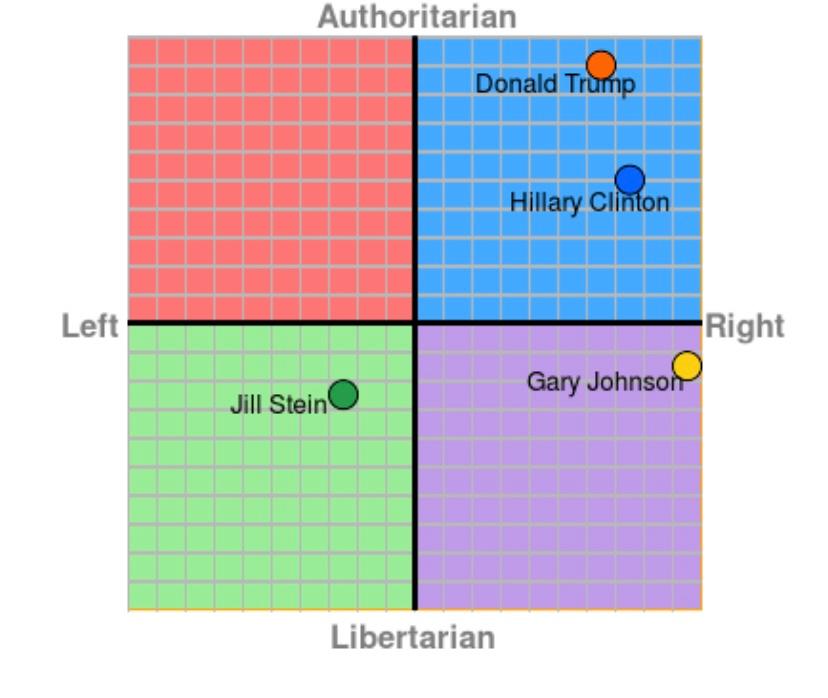 The traditional left-right line of political ideology | Chegg.com