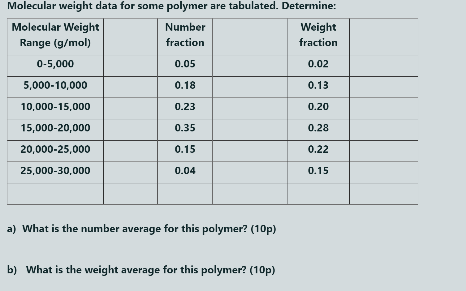 Solved Molecular weight data for some polymer are tabulated. | Chegg.com