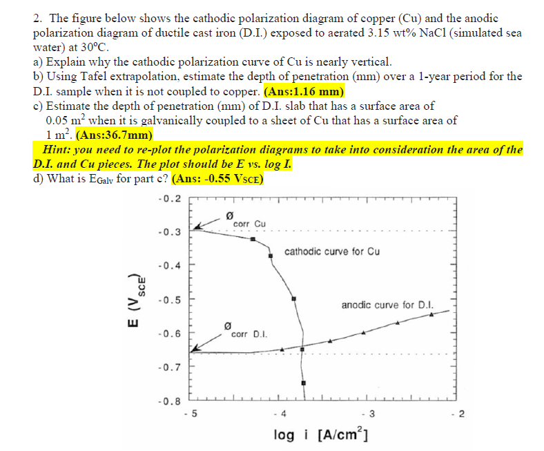 Solved The figure below shows the cathodic polarization | Chegg.com
