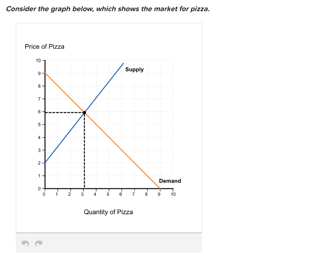 Solved Consider the graph below, which shows the market for | Chegg.com